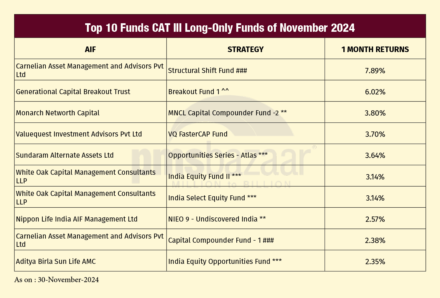 AIFs in Nov 2024: Long-Short Funds Outperform Long-Only